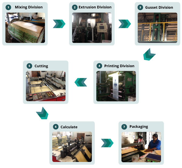 Process | CY Plastic and Packaging Industries, Kuantan
